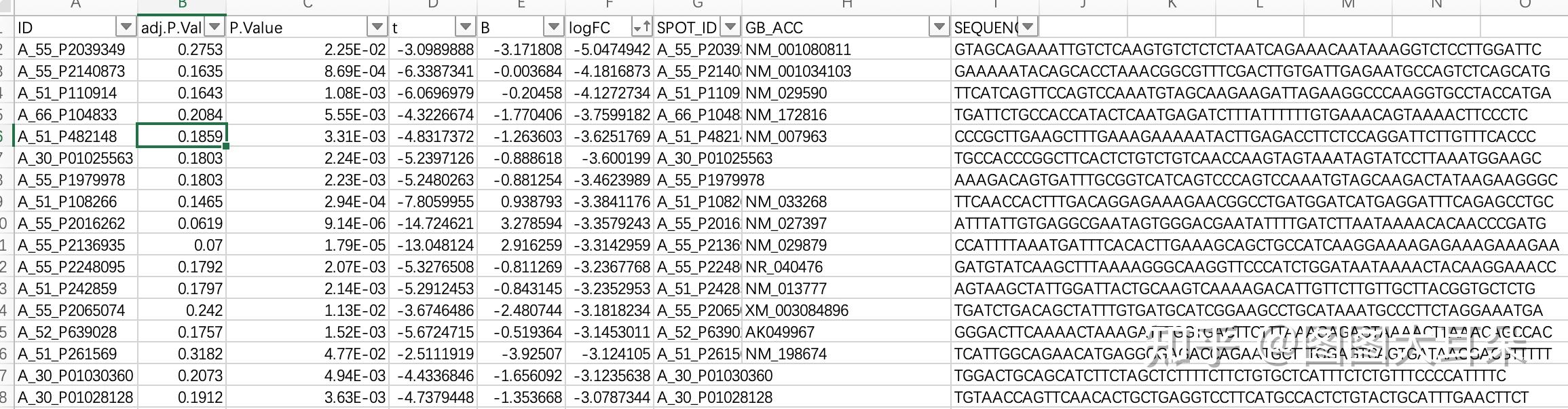 microarray上下调基因筛选疑惑 - 知乎