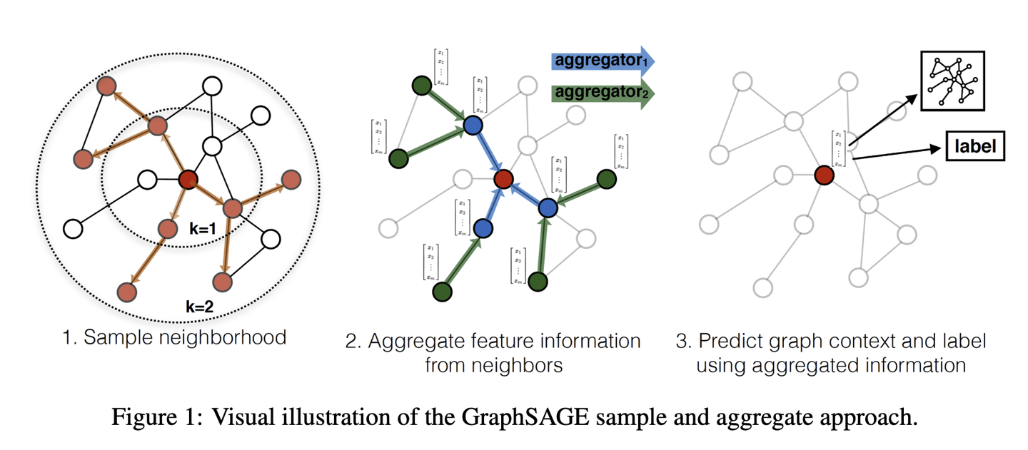 [42] GraphSAGE: 基于特征的节点向量(图表示)学习方法 - 知乎