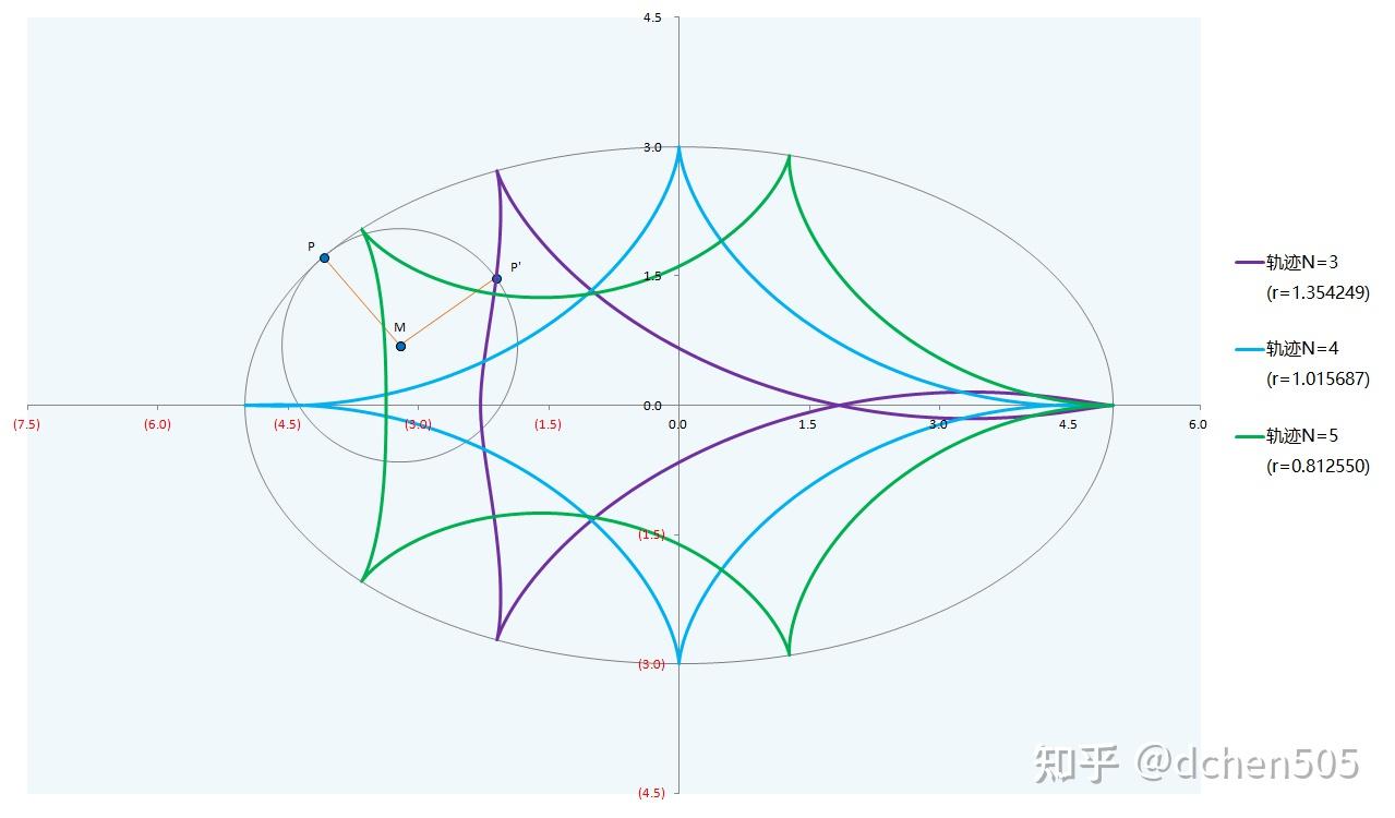 一个圆沿椭圆轨道滚动，圆上某一点的运动轨迹是什么？ - 知乎