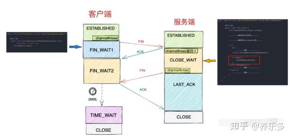 且看 Netty 如何应对 TCP 连接的正常关闭，异常关闭，半关闭场景 - 知乎