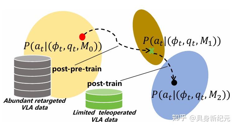 开源TrajBooster：突破数据瓶颈！首个支持跨机器人构型的全身操作VLA方案 - 知乎
