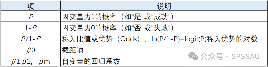 Spss 如何做二元 Logistic 回归交互作用分析？ 知乎
