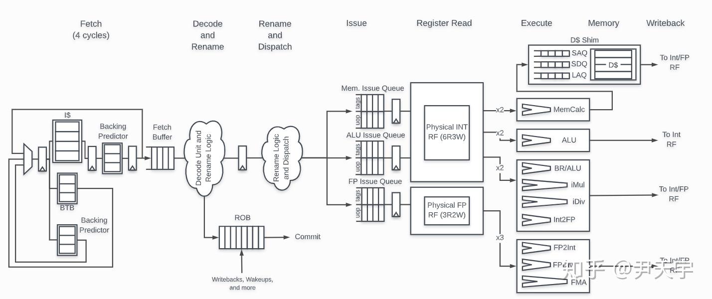 RISC-V的“Demo”级项目——Rocket-chip - 知乎