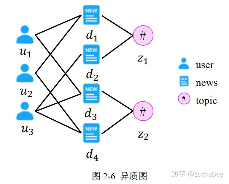 推荐算法中的多视图 图神经网络 (Multi-view Graph Neural Networks) - 知乎