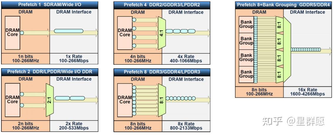 ASIC.ddr.ddr4.Prefetch - 知乎