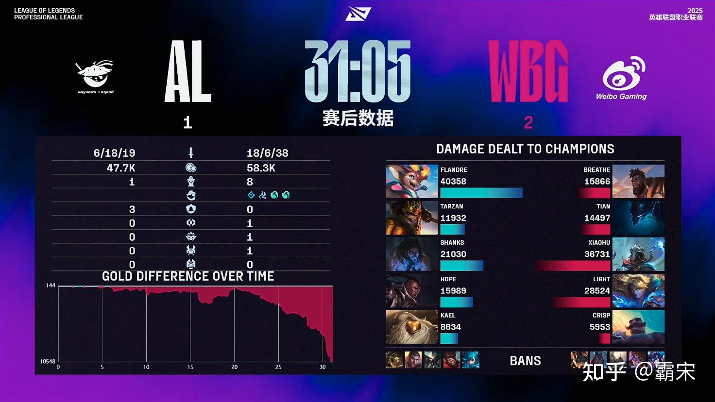 LPL第三阶段：还能不能好了？WBG让一追二，战胜AL - 知乎