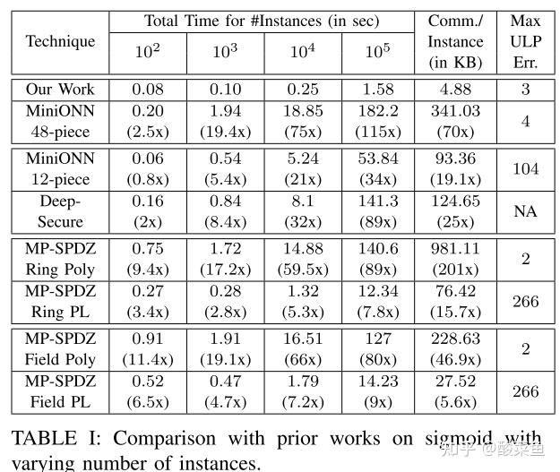 SIRNN: A Math Library for Secure RNN Inference - 知乎