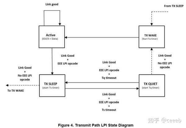 节能以太网EEE 802.3az - 知乎