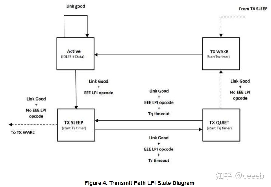 节能以太网EEE 802.3az - 知乎