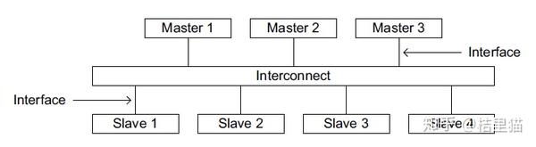 SOC中AXI总线是如何连接的 - 知乎