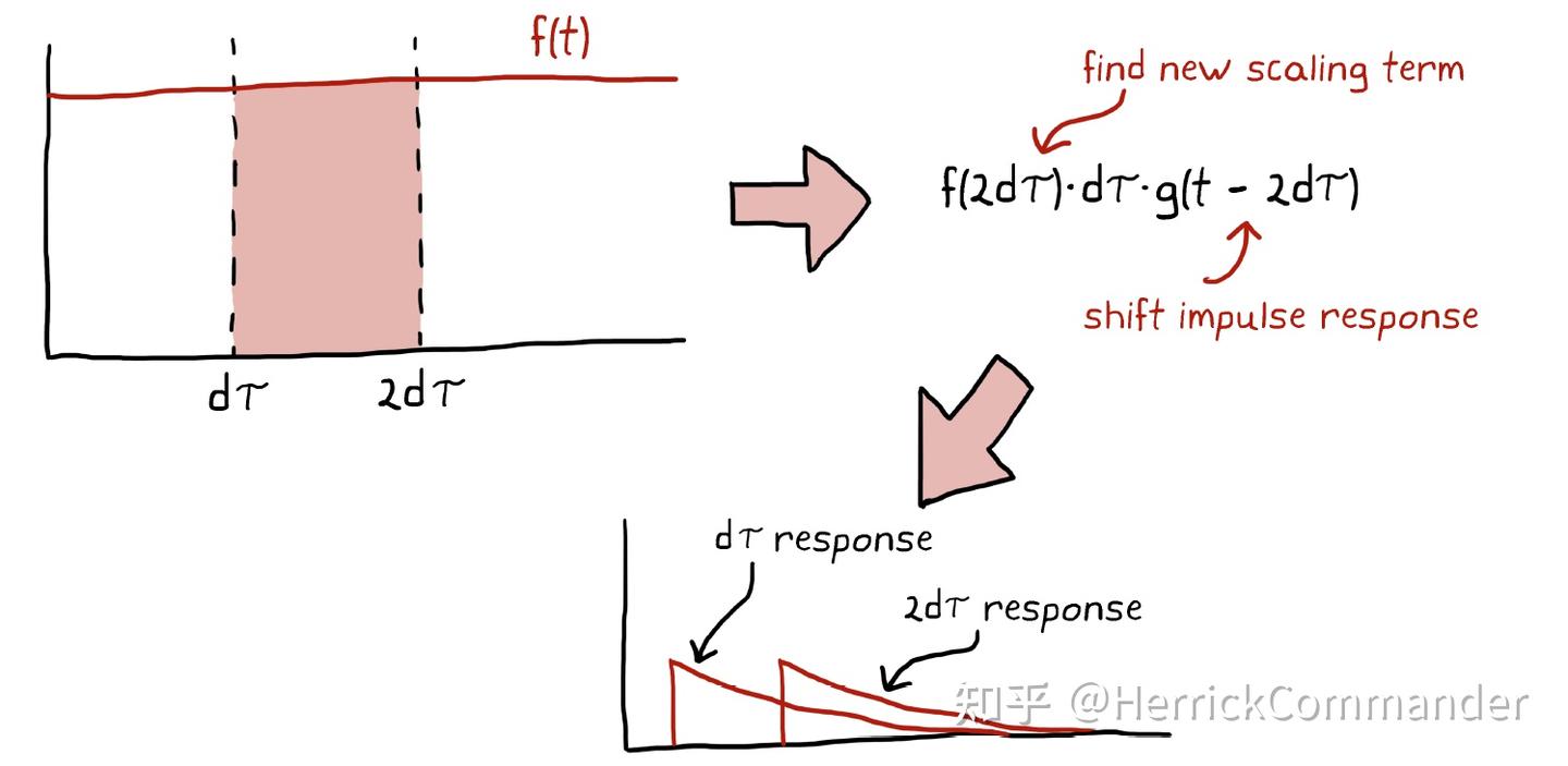理解脉冲函数（Impulse Function）和卷积（Convolution Integral） - 知乎