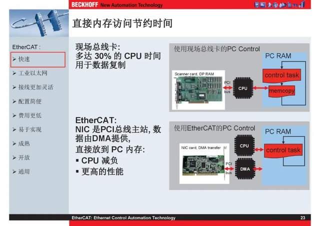 EtherCAT总线技术培训PPT - 知乎