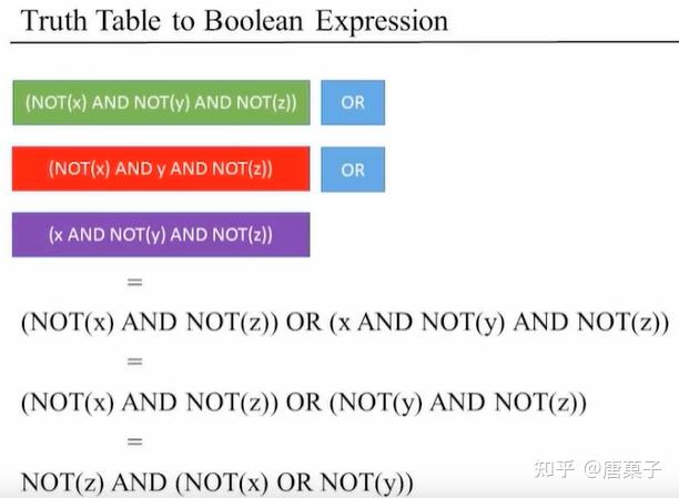 NAND2Tetris(1)-Boolean Functions and Logic Gate - 知乎