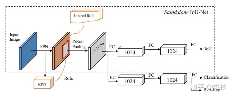 检测算法里nms步骤 - 知乎