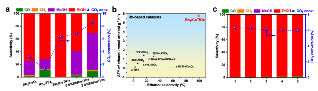 江南大学刘小浩 | CO2催化加氢无副反应一步高效制乙醇取得连续突破 - 知乎