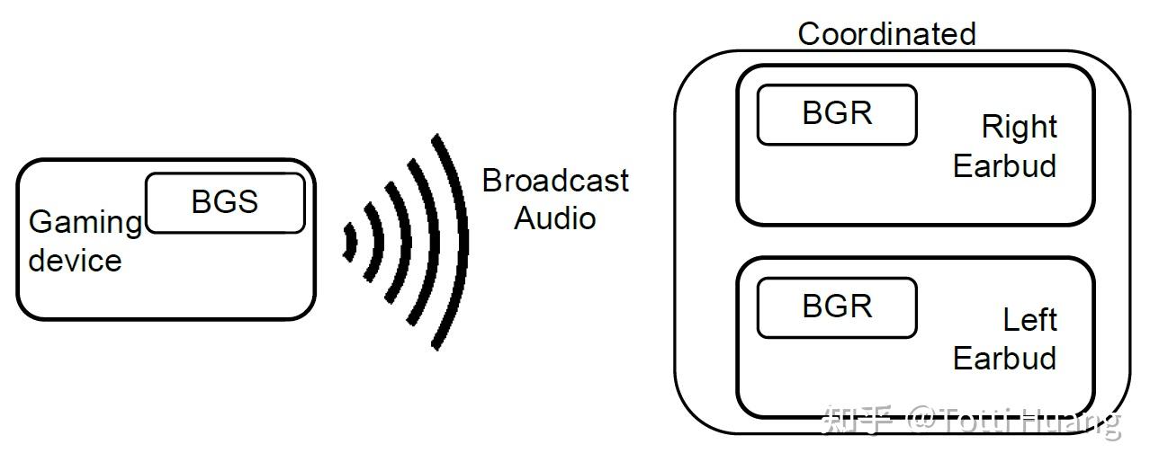 LE Audio之游戏音频应用规范(GMAP)预览 - 知乎