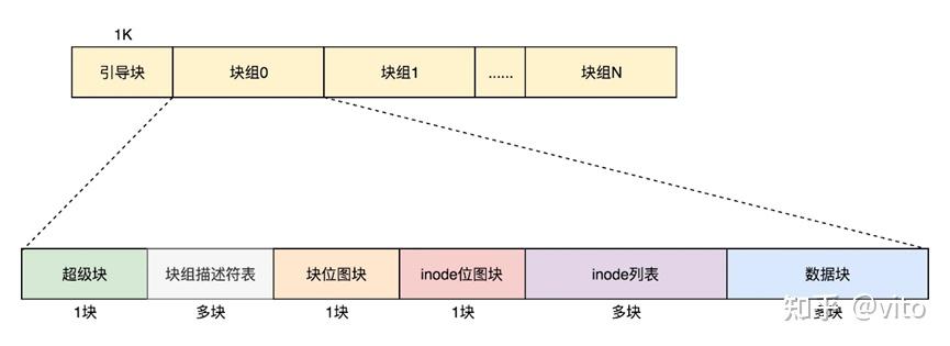 Linux系统虚拟文件系统概述 知乎 