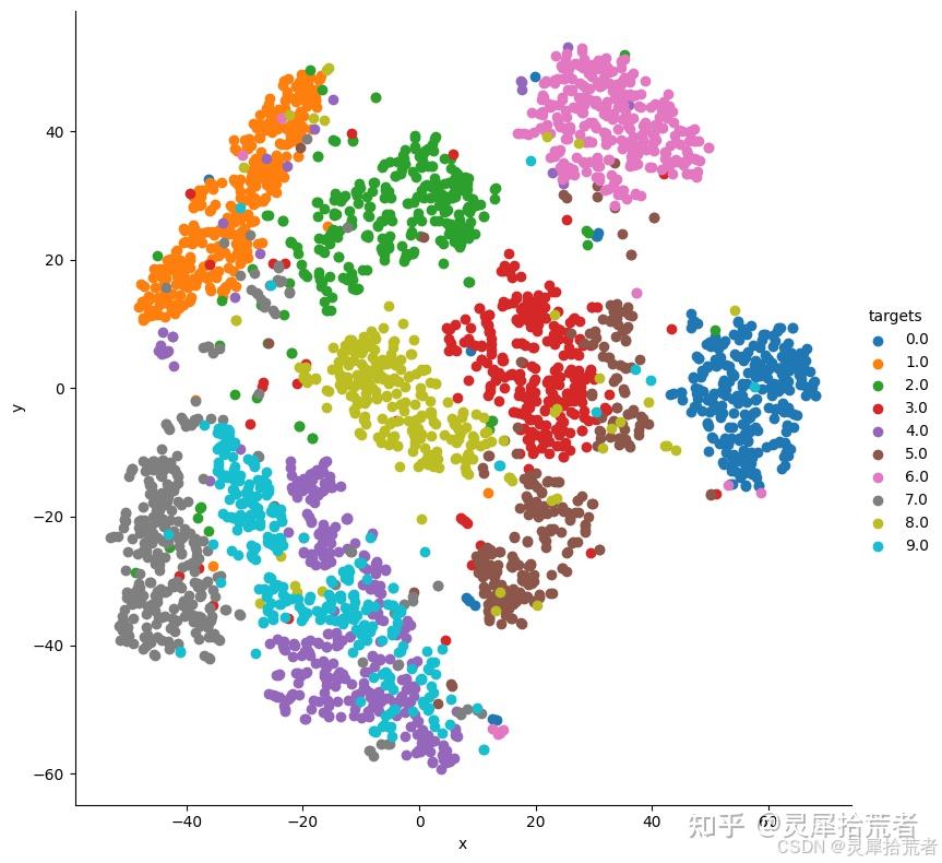 【机器学习】基于t-SNE的MNIST数据集可视化探索 - 知乎