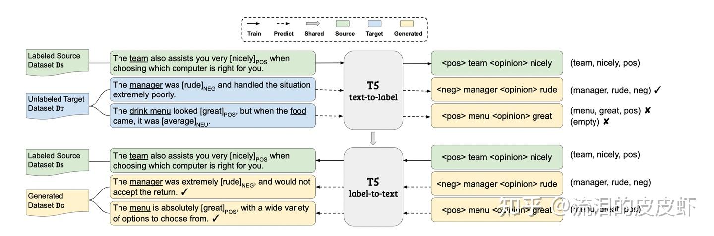 Cross-domain ABSA 总结 - 知乎