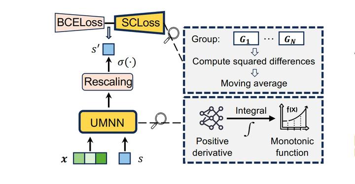 快手无约束单调纠偏模型｜SIGIR'25｜Unconstrained Monotonic Calibration of Predictions in Deep Ranking Systems - 知乎