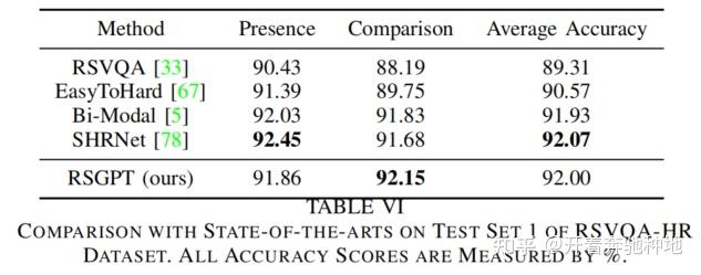 遥感论文 | Arxiv | 遥感视觉大模型（RSGPT）+全新遥感图像文本Benchmark（RSICap） - 知乎