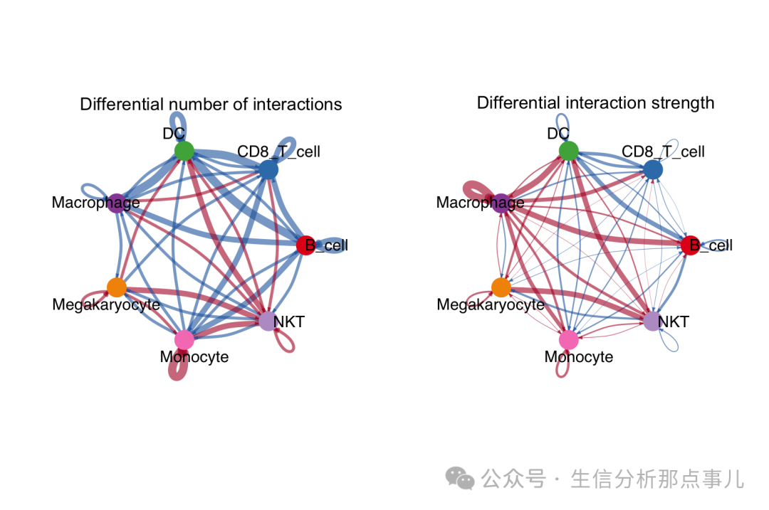 绝对干货： 一篇代码搞定Cellchat细胞通讯所有可视化 - 知乎