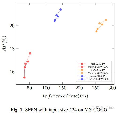 高效涨点神器 | 台湾国立中央大学最新提出即插即用 SFPN: 显著提升卷积神经网络精度 - 知乎