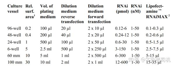手把手教学——Lipofectamine ™ RNAiMAX转染 - 知乎