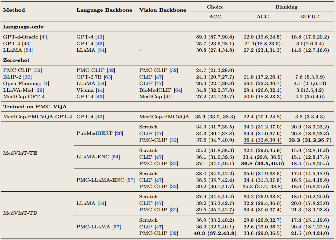 论文笔记：PMC-VQA: Visual Instruction Tuning for Medical Visual Question Answering - 知乎