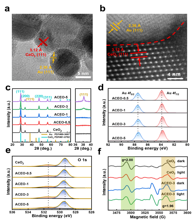 沈铸睿团队ACB：在微界面处通过Au-O-Ce位点将CO₂高选择性光催化还原为乙烷 - 知乎