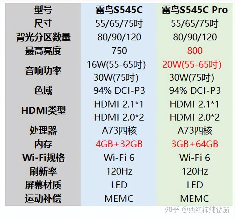 雷鸟电视怎么样？各型号有什么区别？雷鸟鹤系列值不值得买？雷鸟鹤6Pro到底怎么样？