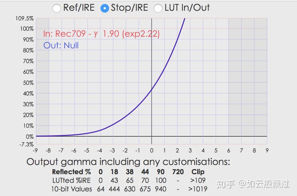 视频调色过程中 Log 转 Rec.709 的 LUT 存在的意义？ - 知乎