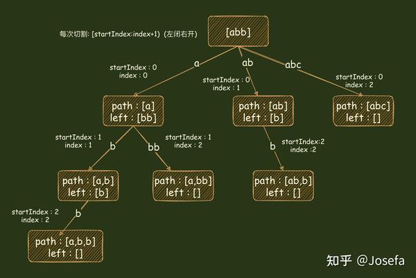 算法题 131分隔回文串 回溯算法 知乎 