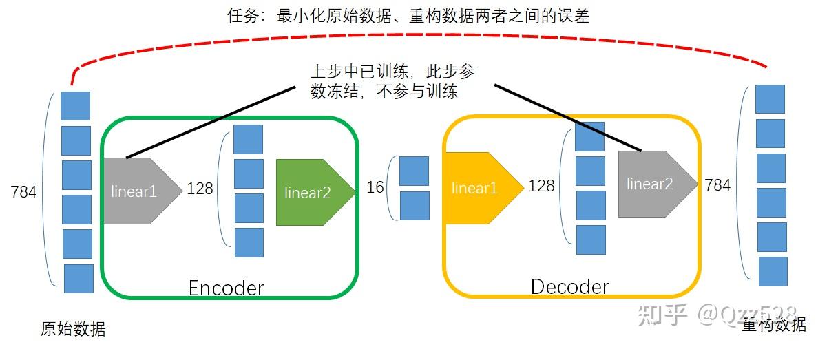 自编码器autoencoder介绍及pytorch代码实现（二） 知乎
