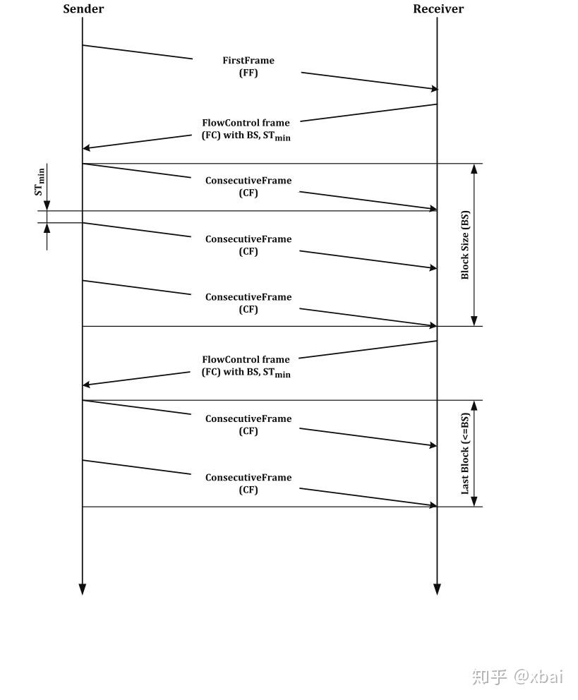 CAN通信协议栈（三）之对ISO15765-2的理解 - 知乎