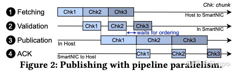 SOSP 21 LineFS: Efficient SmartNIC Offload of a Distributed File System with Pipeline ...