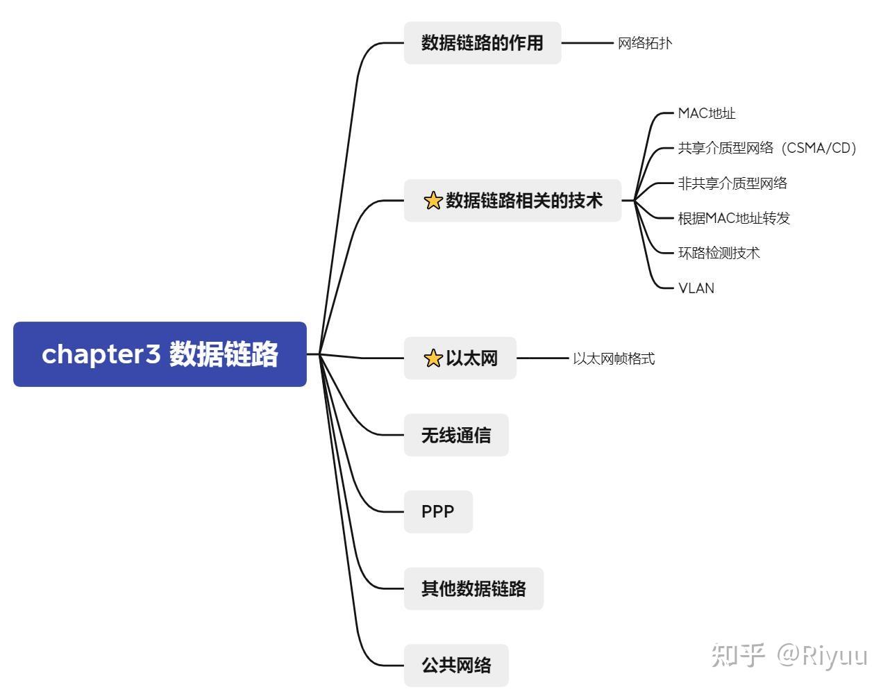 （计算机网络基础）《图解tcpip》笔记chapter3数据链路 知乎