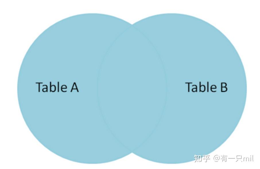 SQL-join进阶-常见join及笛卡尔积cross join - 知乎