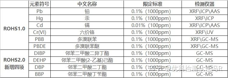 RoHS认证_RoHS2.0检测机构 - 知乎