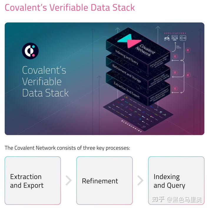 Covalent Network（CQT）构建 Web3 最大的结构化数据集，开拓AI、安全性和数据质量的融合 - 知乎