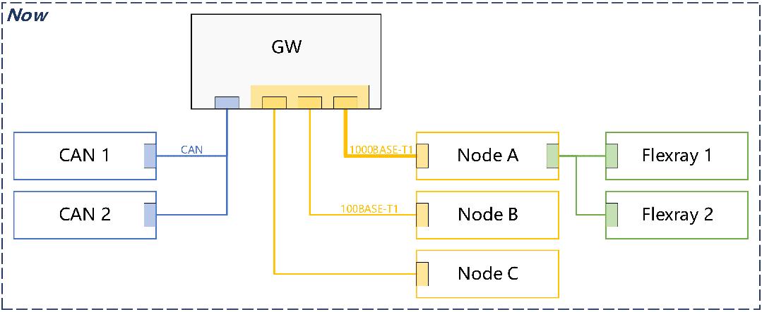 10BASE-T1S架构助力车载E/E领域，引领汽车产业迈向智能化新纪元！ - 知乎
