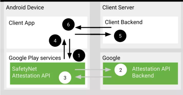 什么是SafetyNet？如何通过SafetyNet验证？ - 知乎