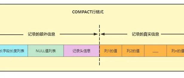Innodb行格式（2）存储行格式compact结构分析 知乎