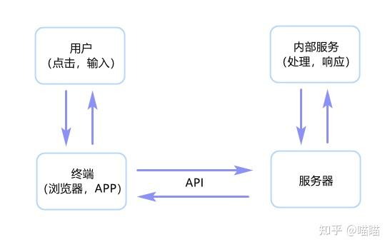 白话科普，10s 了解 API - 知乎
