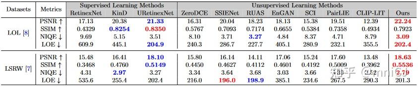 DiffLLE: Diffusion-guided Domain Calibration for Unsupervised Low-light Image Enhancement - 知乎