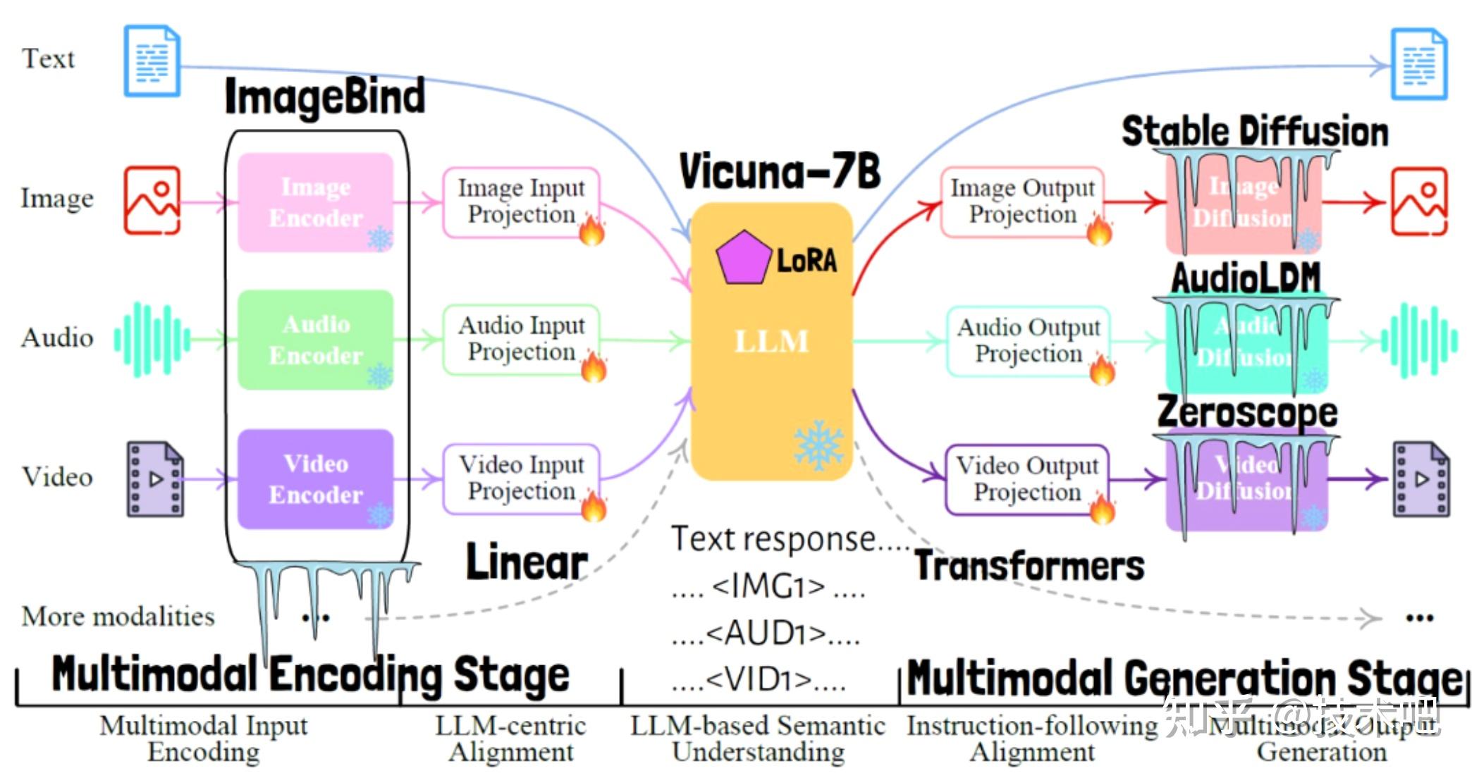 NExT-GPT：任意到任意多模态LLM - 知乎
