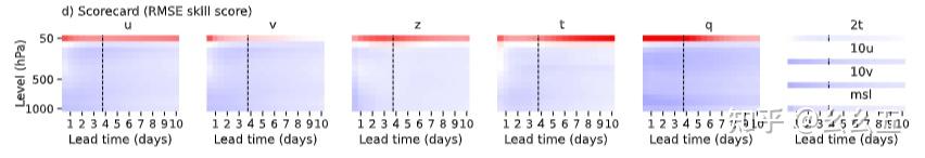 GraphCast: Learning skillful medium-range global weather forecasting - 知乎