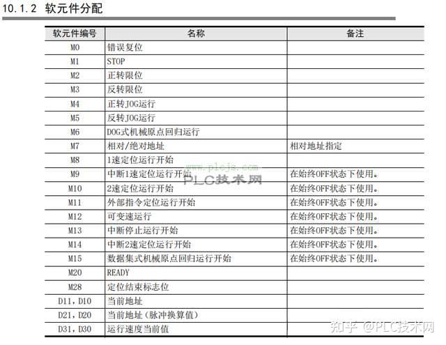 [三菱PLC] FX3U使用FX3U-1PG脉冲输出扩展模块，控制第4轴的方法 - 知乎