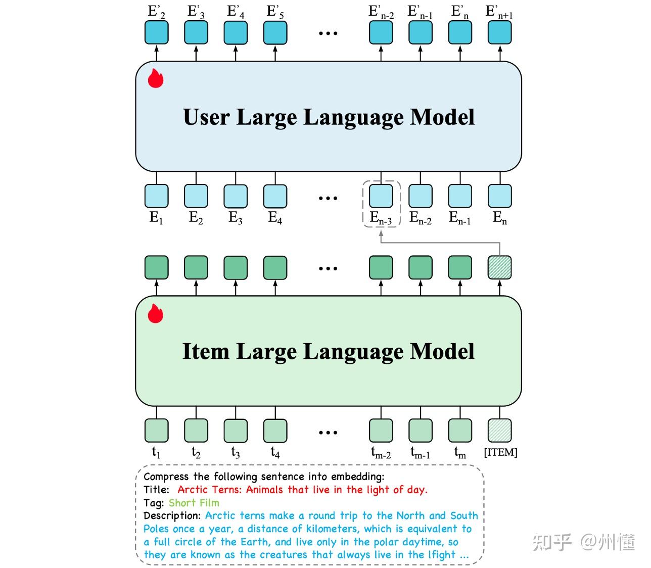字节HLLM:在推荐系统落地User-Item分层的LLM方案 - 知乎