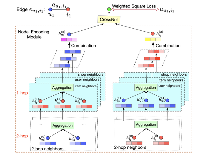 GraphCTR特征交互新路线 | 一文梳理基于Graph的特征交互在CTR预估中的应用 - 知乎